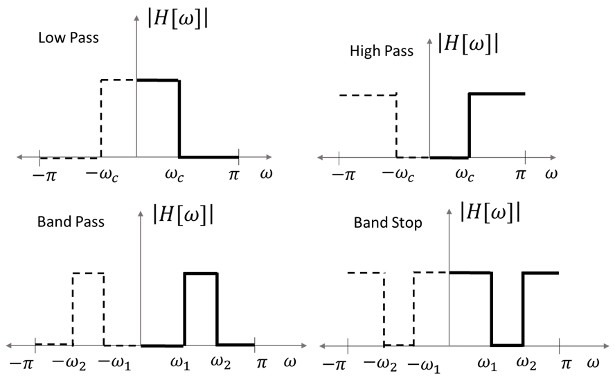 Decibel to linear or linear to decibel conversion while filters designing . | by Sarita Mukesh ...