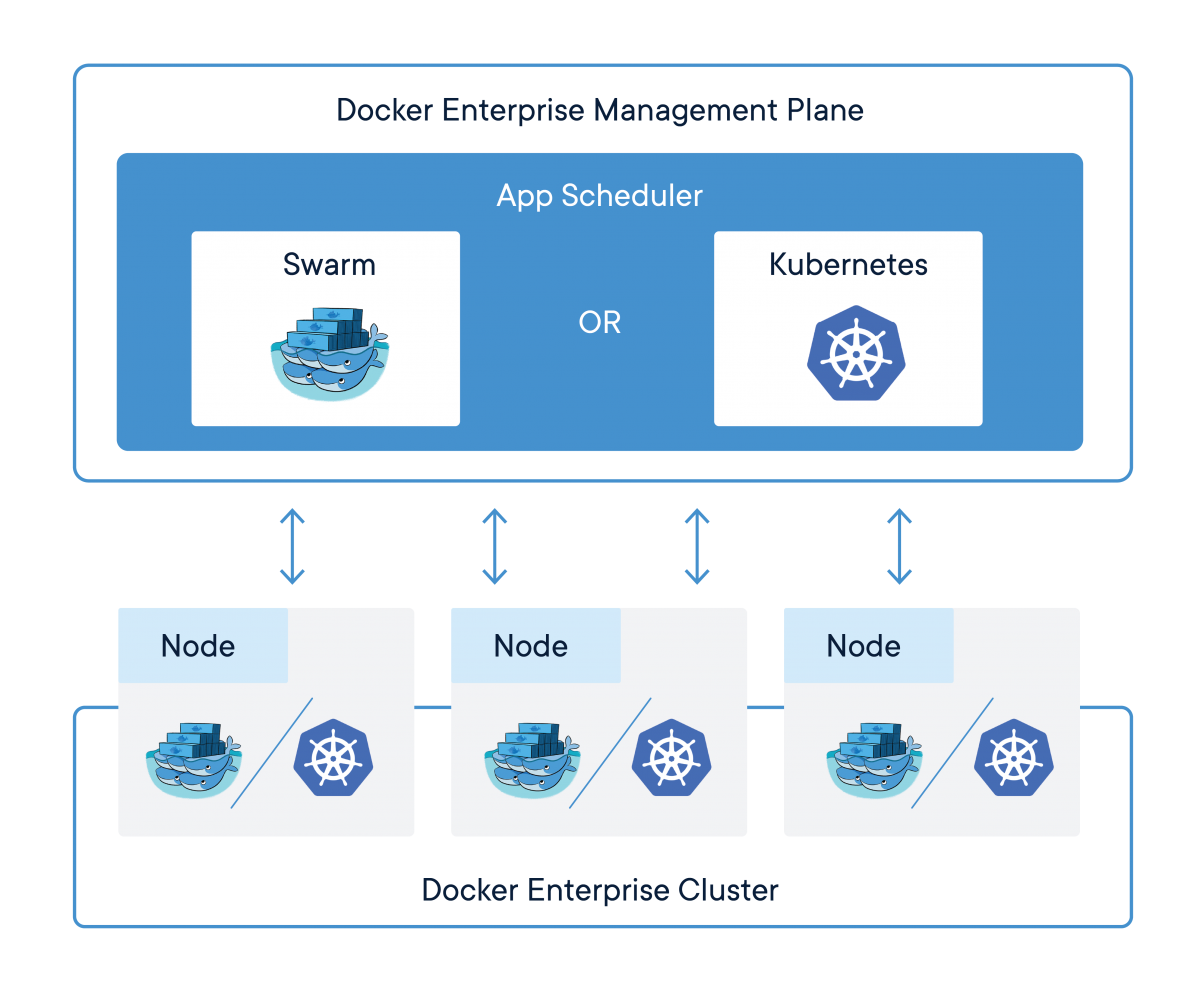 Running Docker Enterprise 2.1 on Digital Ocean — Part 1 | by André ...