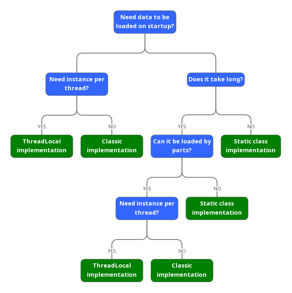 Is Singleton Really Antipattern In Test Automation By 10 Minutes Qa Story 10 Minutes Qa