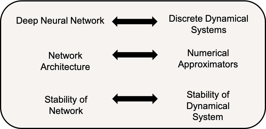 Interpret Neural Networks Through Dynamical Systems | by Chirath ...