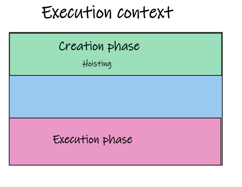 Execution Context, Lexical Environment & Hoisting in JavaScript ...