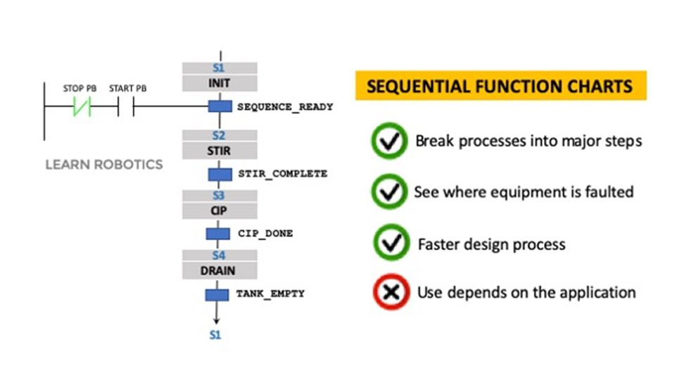 PLC programming languages. Today in this blog, we are going to see ...