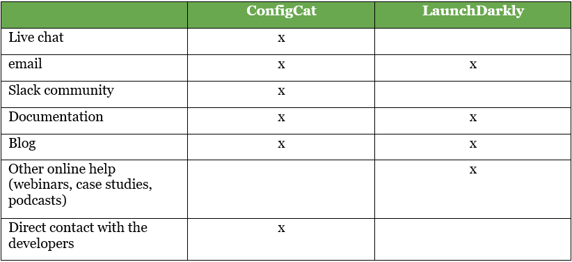 LaunchDarkly vs ConfigCat. Are you looking for a service to set… | by Petrina Georgousi | Medium