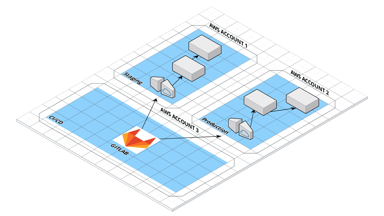Using GitLab CI/CD to run data-science projects on AWS Fargate | by ...