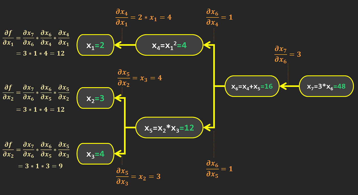 Automatic Differentiation. This post will present Automatic… | by rhome ...