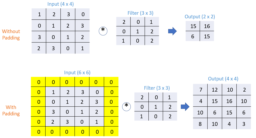 CNN, R-CNN, Fast R-CNN, and Faster R-CNN | by Simple Schwarz | Medium