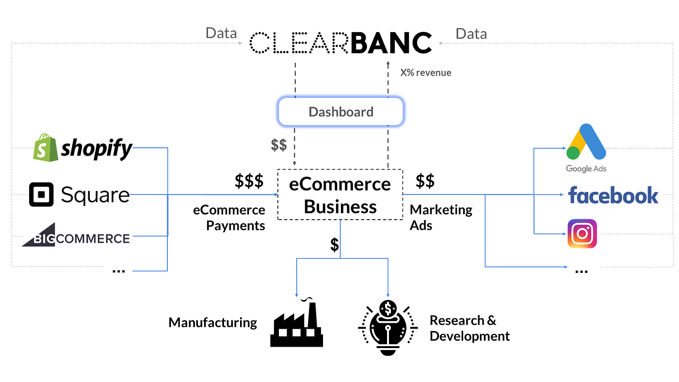 Clearbanc: Re-envisioned. My vision for Clearbanc’s dashboard… | by MJ ...