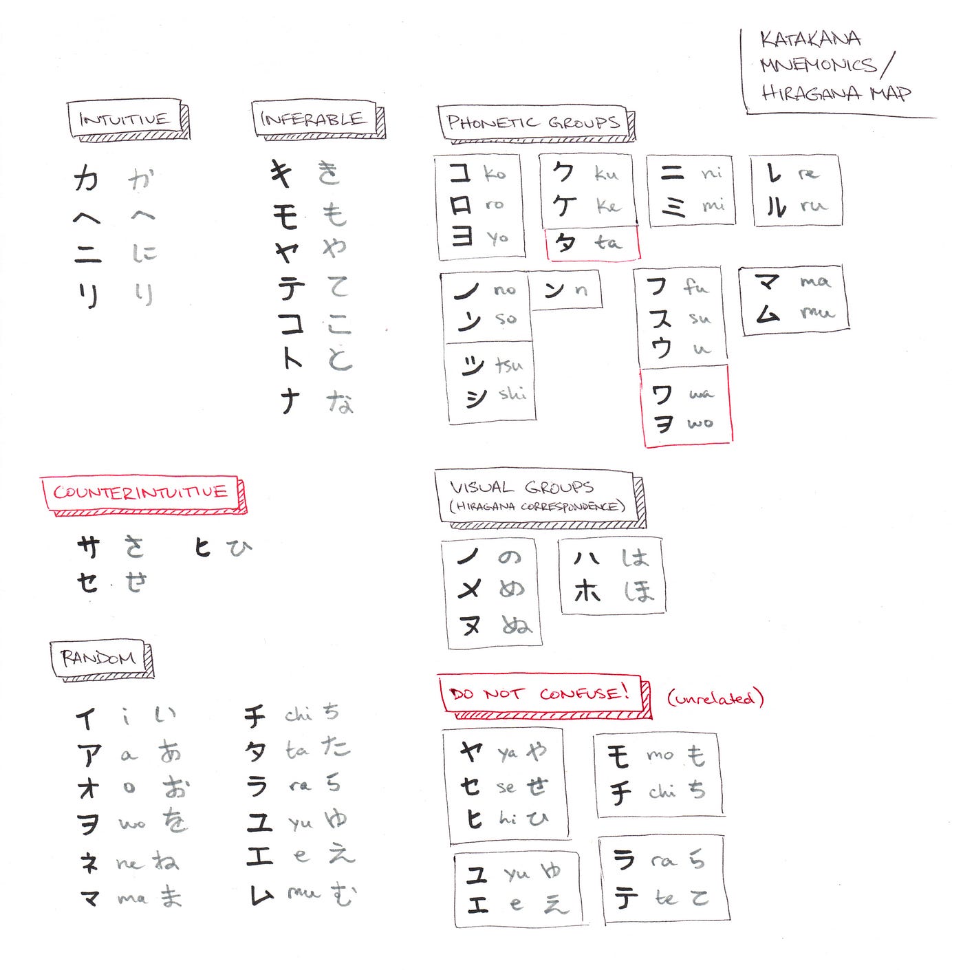 Learning to Read & Write Kana in Two Weeks | by rhetoricize | Medium