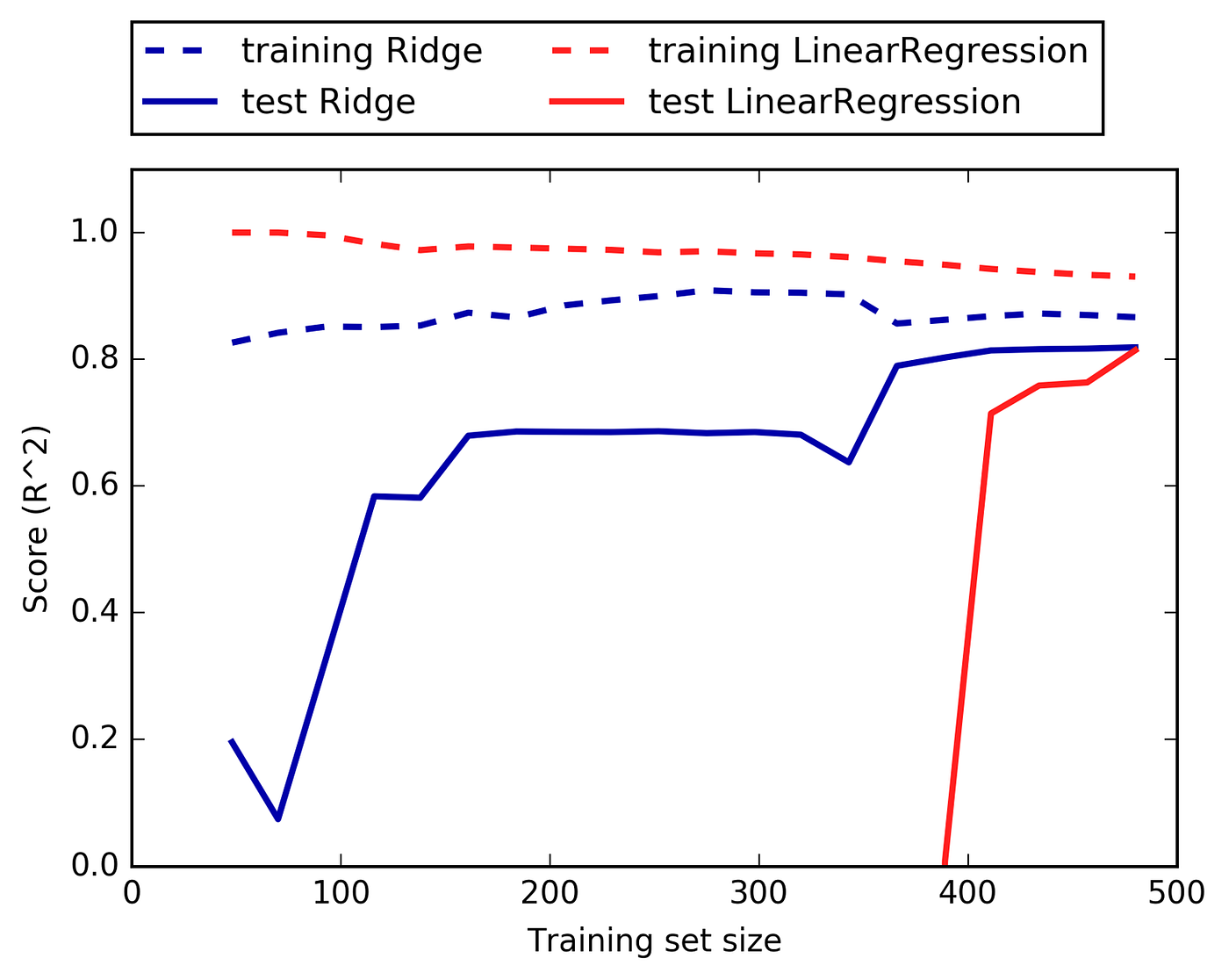 Ridge Regression with Multicollinearity in Pyhton | by Imam Muhajir ...