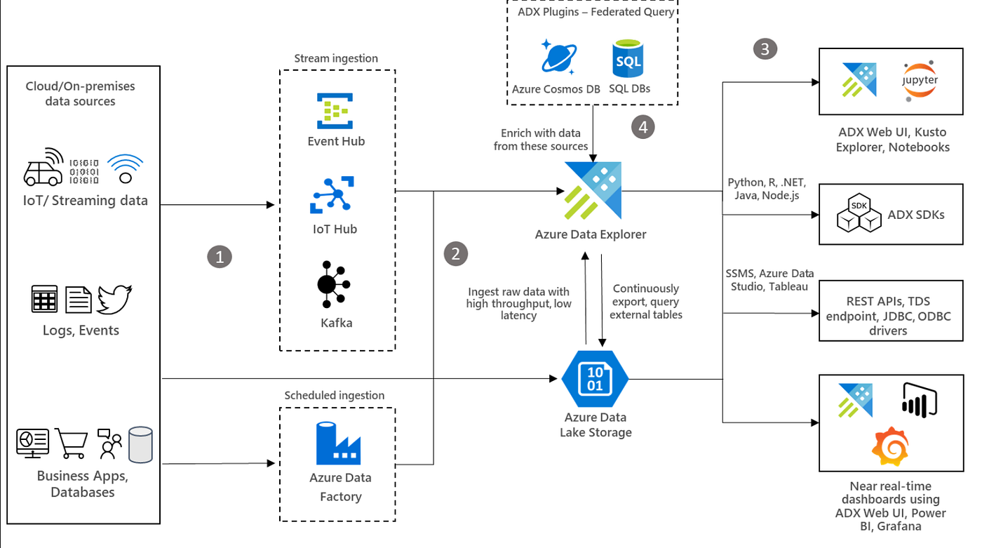 What is Microsoft Azure Data Explorer? | Analytics Vidhya
