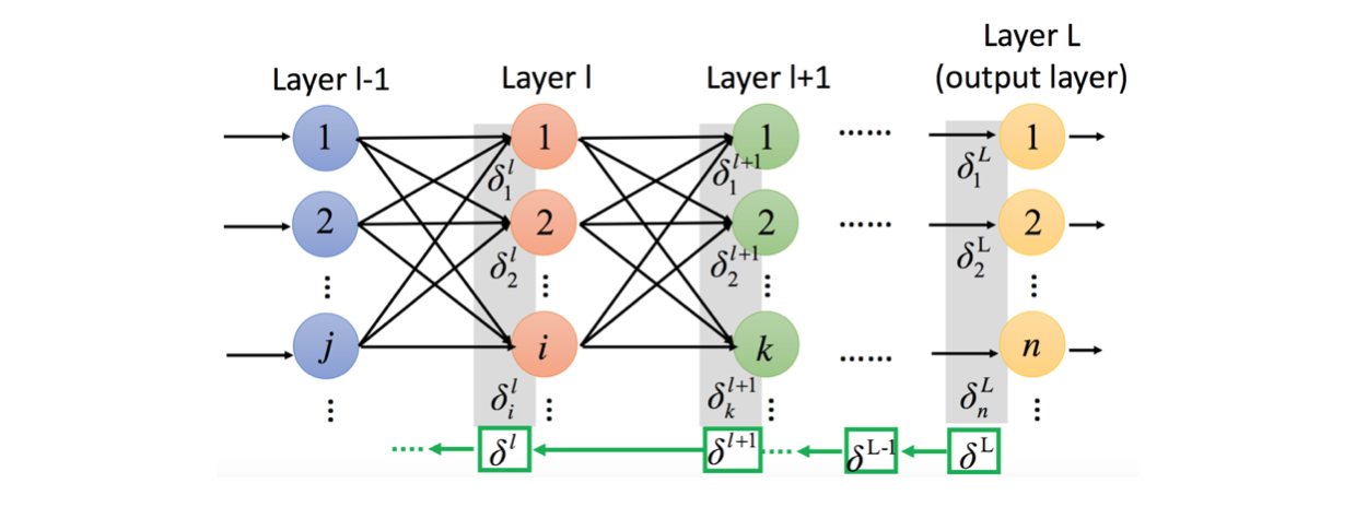 Implement the Backpropagation with Python step by step (II) | by CK ...