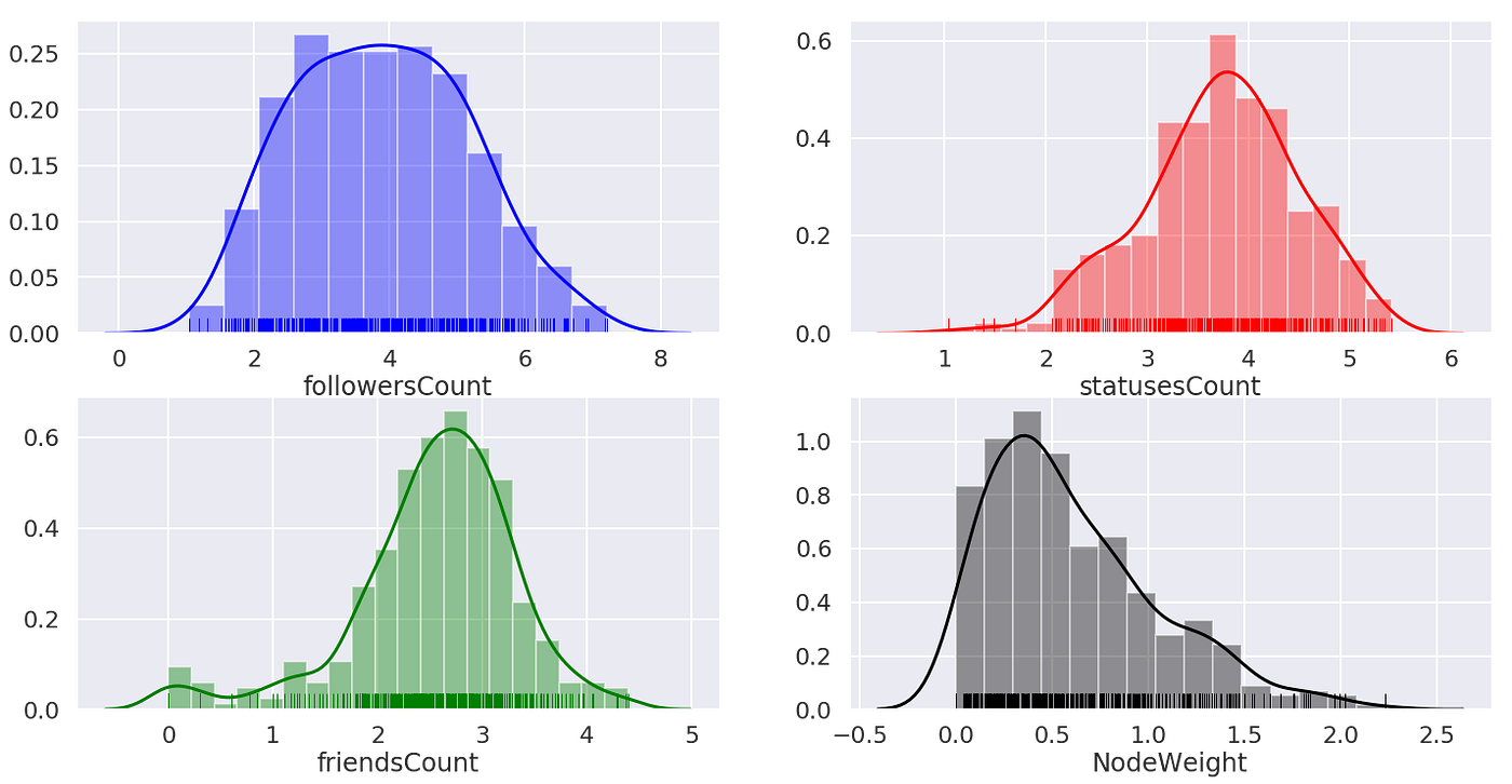Generating A Twitter Ego-Network & Detecting Communities | by Shaham ...