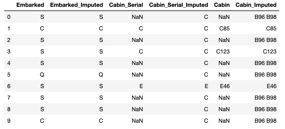 Ways To Handle Categorical Column Missing Data & Its Implementations | by Ganesh Dhasade ...