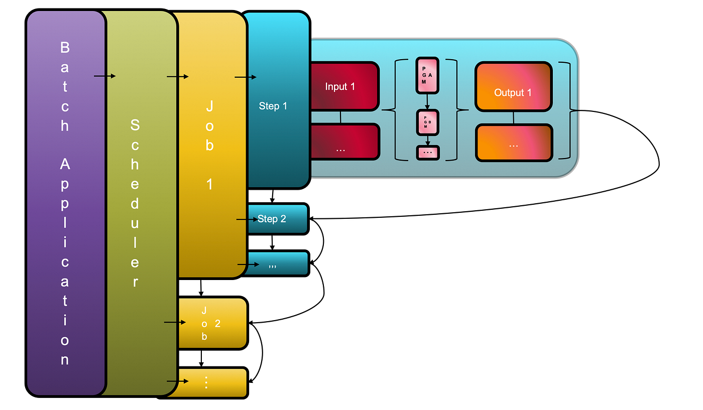 Mainframe Batch 101 — Concepts & Why it Matters | by Sujay Solomon ...