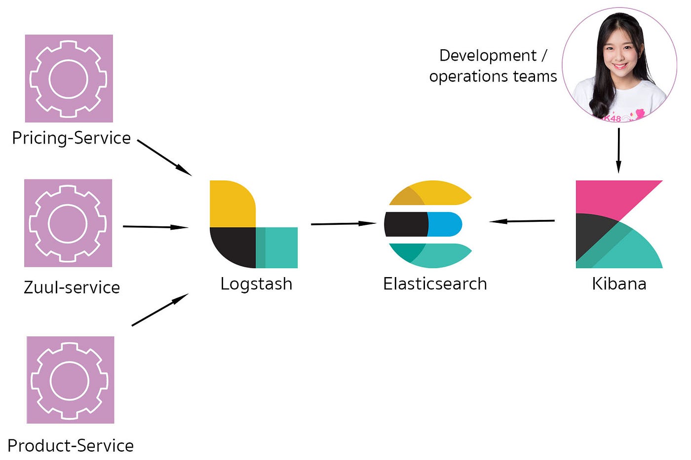 สร้างระบบ Monitoring Microservices ด้วย Spring Cloud Sleuth, ELK, และ Zipkin | by Wattanachai ...