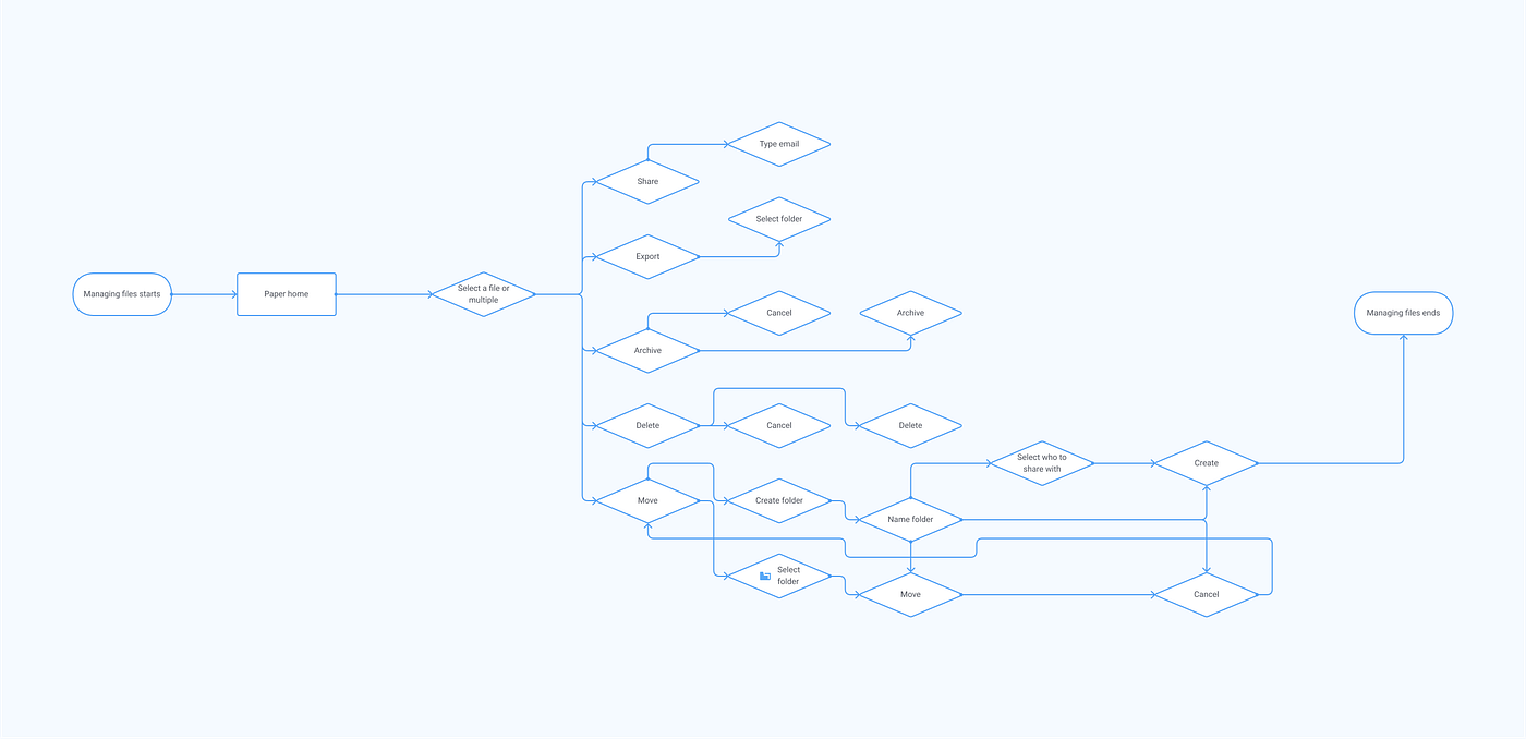 User flow uncovering — Dropbox Paper | by FlowMapp | Notes | Medium