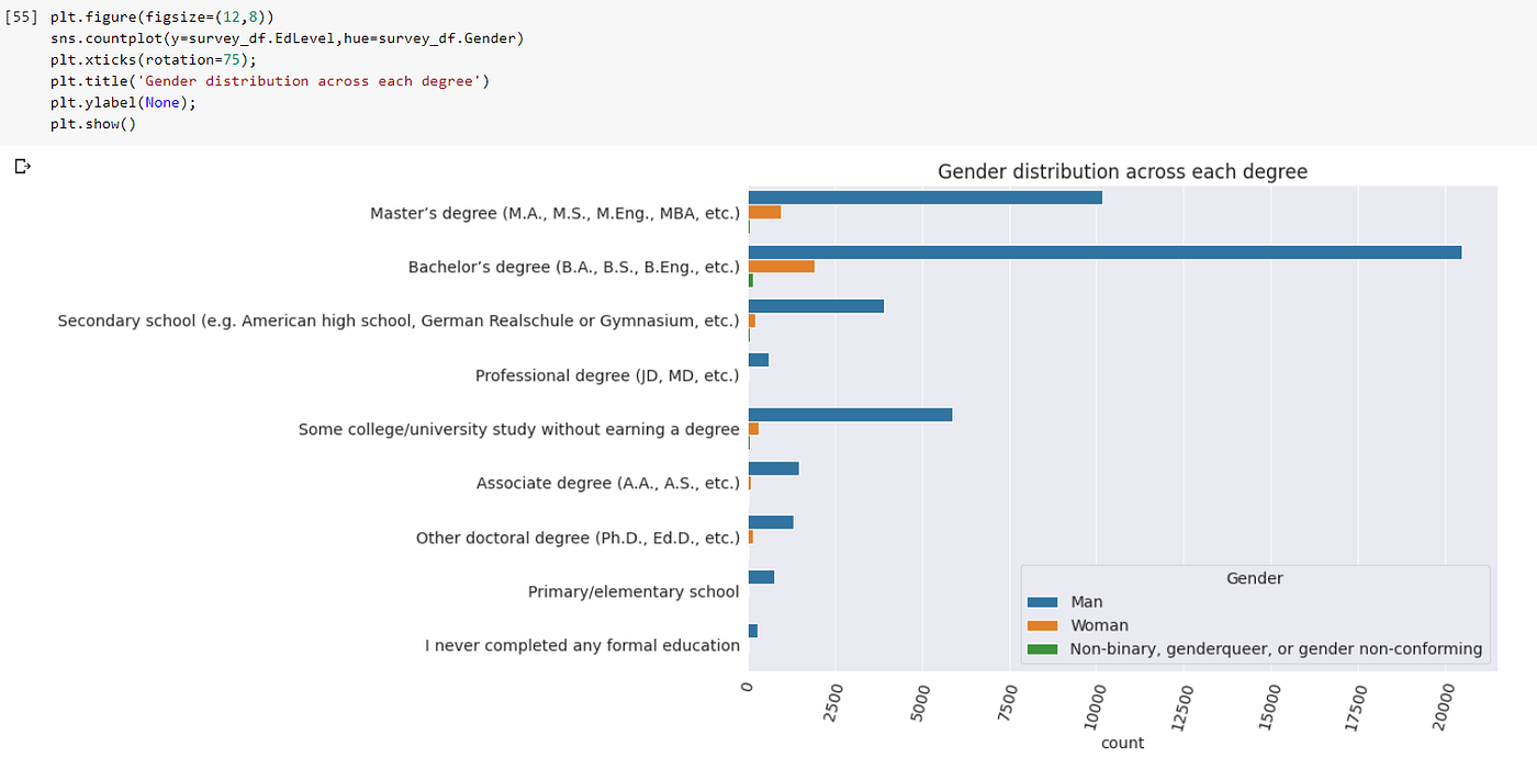 Exploratory Data Analysis of Stack Overflow Developer Survey-2020 | by MOHIUDDIN AMANULLA ...
