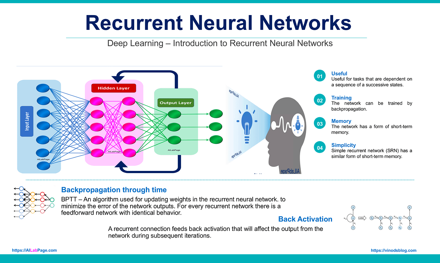 Overview of Deep Learning. Deep Neural Network, CNN and RNN | by ...