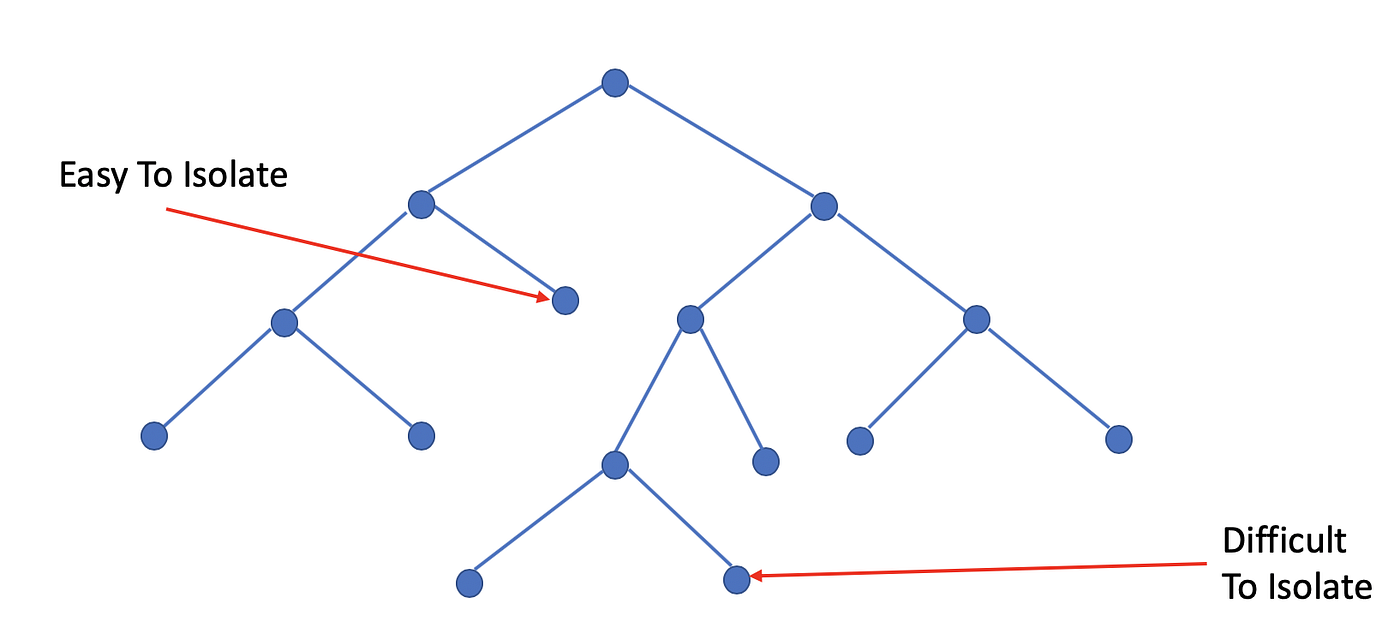 Swamping and Masking in Anomaly detection: How Subsampling in Isolation ...
