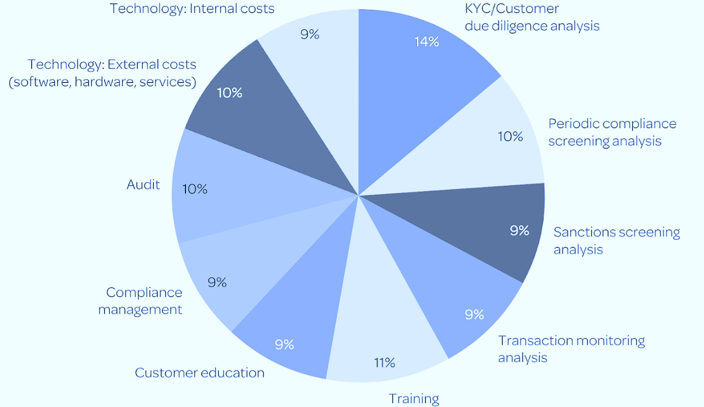 Curbing the Compliance Budget Exuberance: a case for AI to disrupt the ...