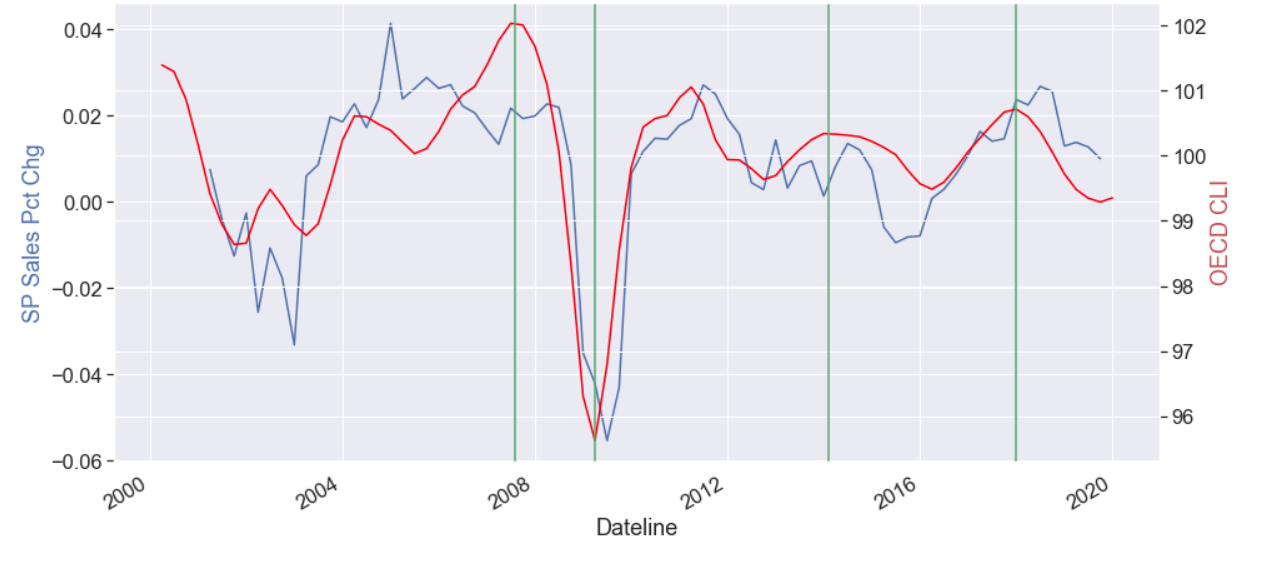 A Pythonic Way to Predict S&P Revenue Growth | by Bryant Sheehy ...