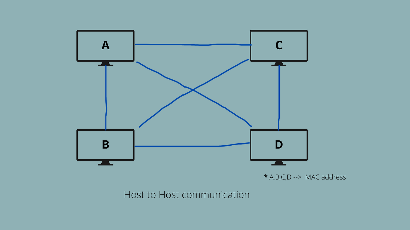 Why Do We Need An Ip Address When We Have Mac Address By Lekhraj