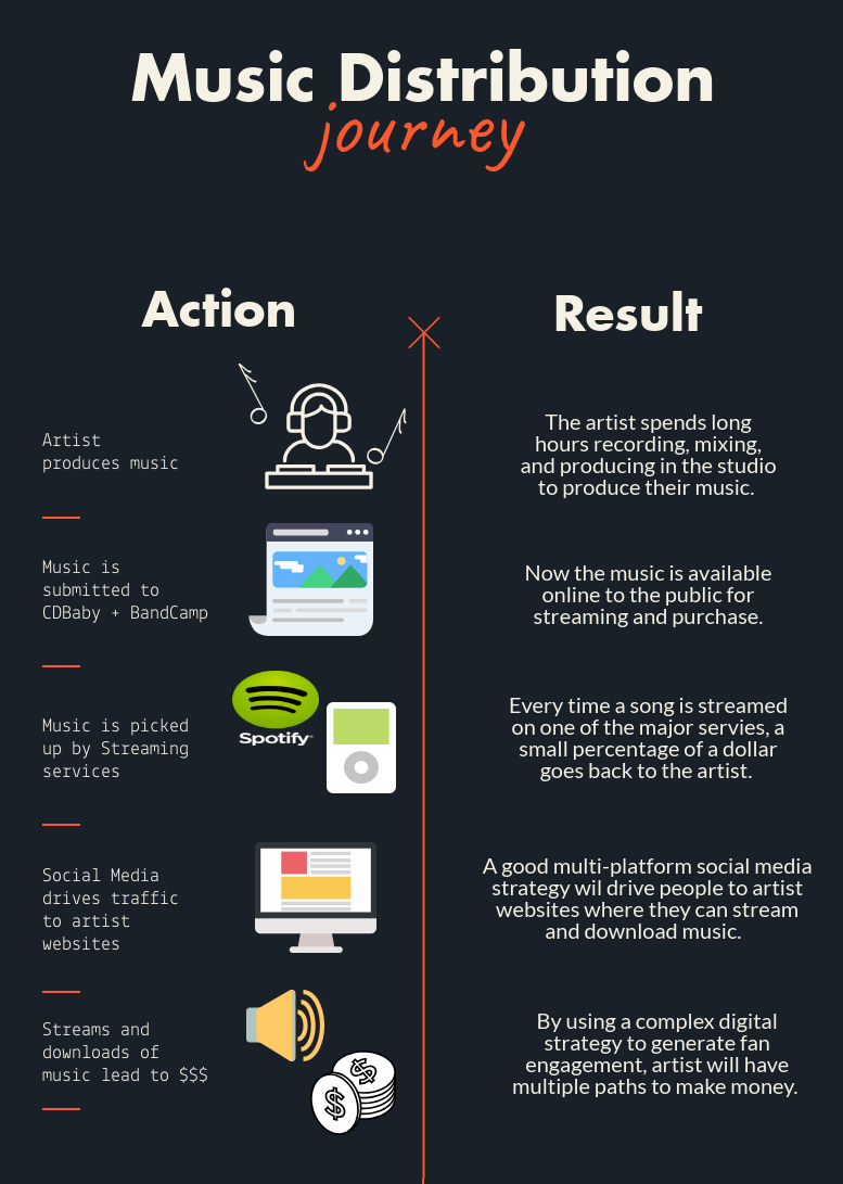 Distributing Independent Music in the Digital Age | by Alex Eidson | Medium