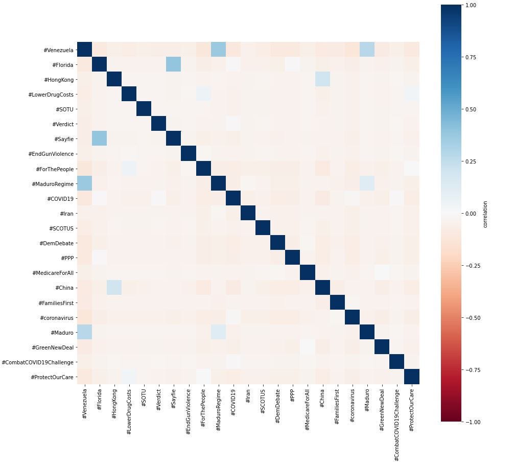 Headlines and Congressional Twitter: Sentiment and Topic Analysis | by ...