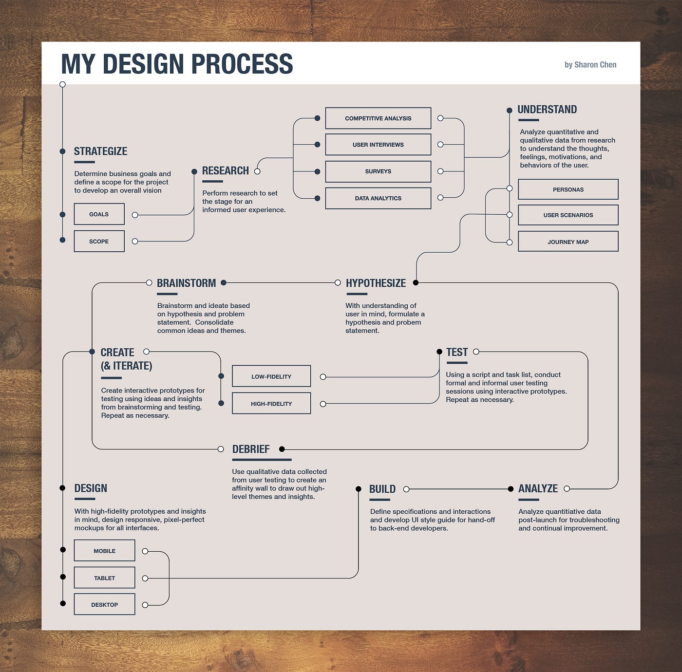 Learning UI/UX Design. My Story + Tips On How to Get Your Foot… | by ...
