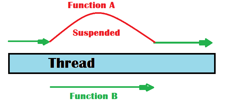 Kotlin Coroutines for Beginners. Building Blocks of coroutines | by Abhishek Pathak | Jun, 2022 ...