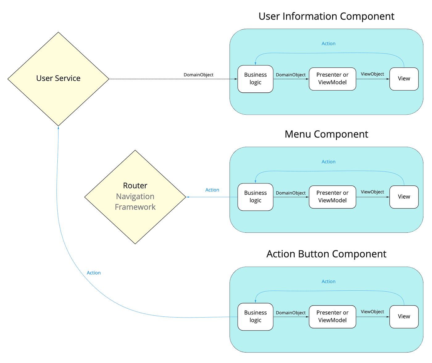 Scalable Architecture For Big Mobile Projects | by Alexey Glukharev ...