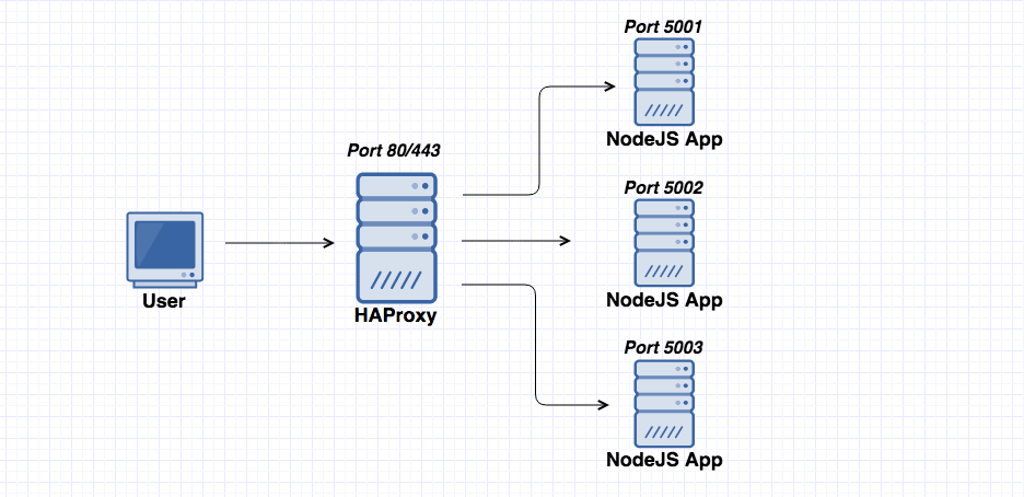 Building A Nodejs Web Server With Haproxy And Lets Encrypt On Debian Stretch By James Jeffery