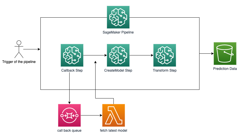 Create a SageMaker Pipeline utilising a custom callback step | by Georgios Schinas | Medium