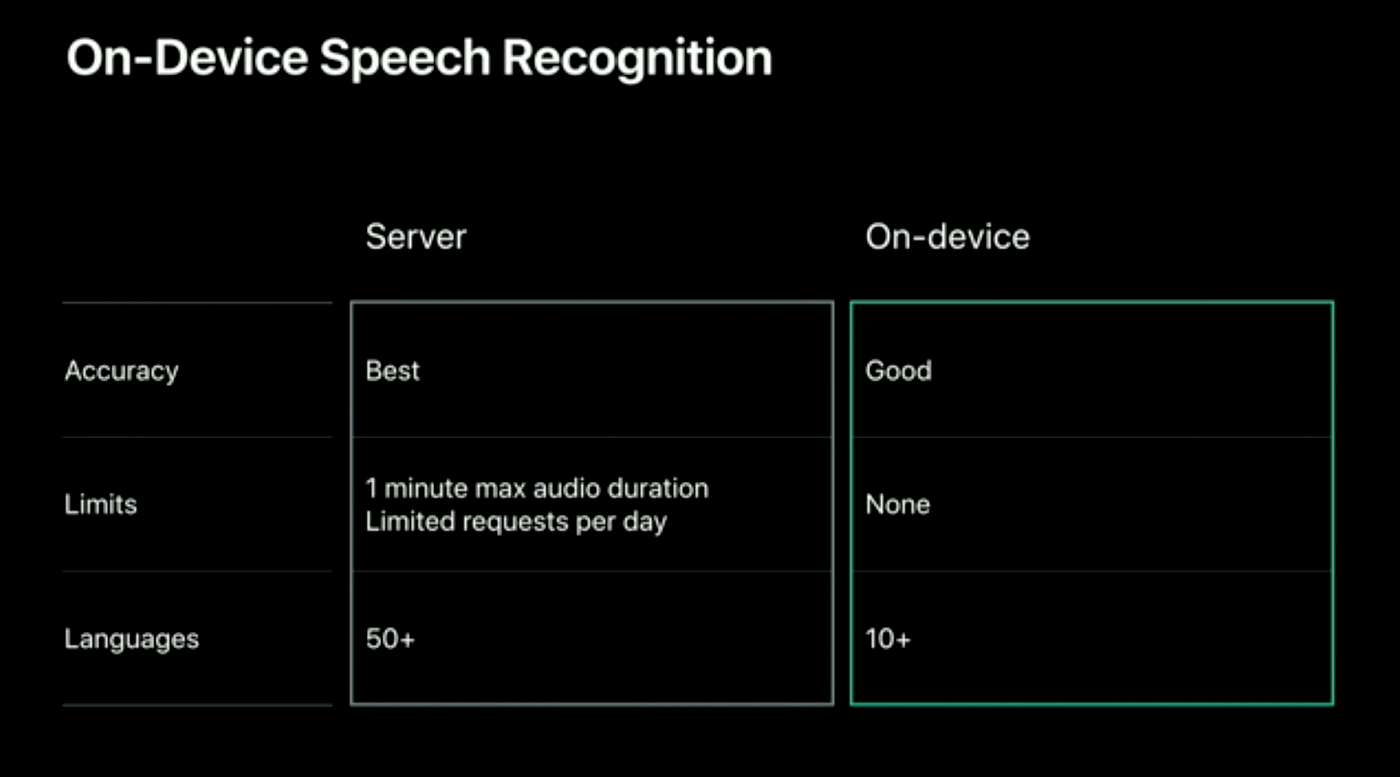 Available Languages in On-device Speech Recognition on iOS in 2022 | by ...