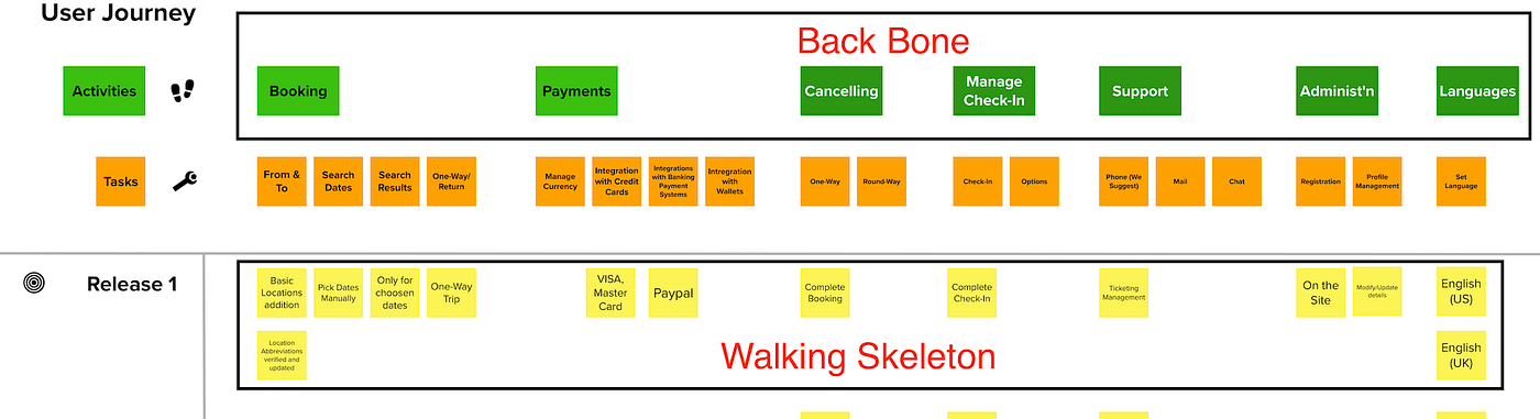 User Story Mapping - Example. Hi. I am presenting the example of… | by ...