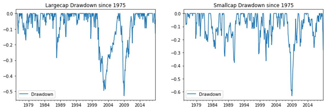 Modelling Drawdown With Python. A few percentage of the current… | by Partha Mishra | The ...
