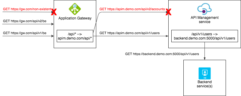 Using Azure Application Gateway with API Management service | by Jun Wei Ng | Medium