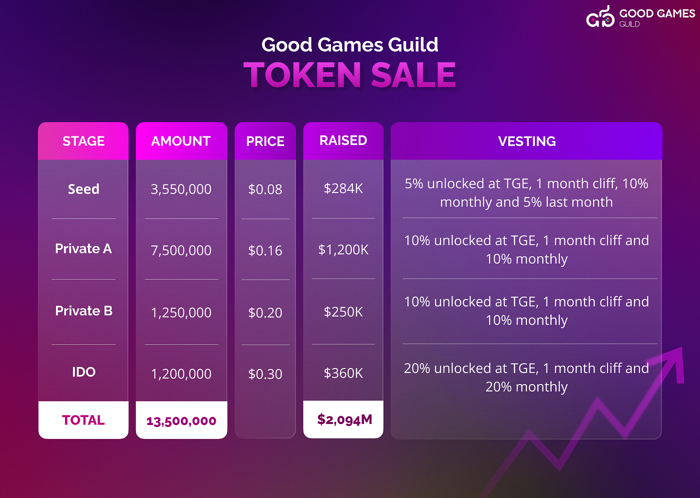 Good Games Guild Token Metrics — Explained | by Good Games Guild | Medium