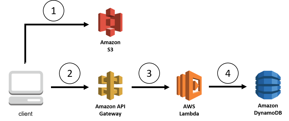 A production-grade CI/CD Pipeline for Serverless Applications | by ...