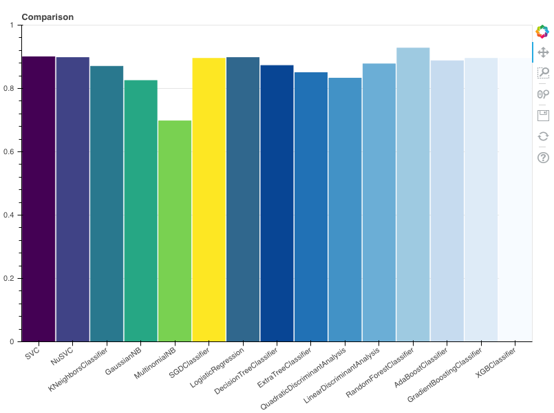 Various classification algorithm comparison | by Harshit Khandelwal ...