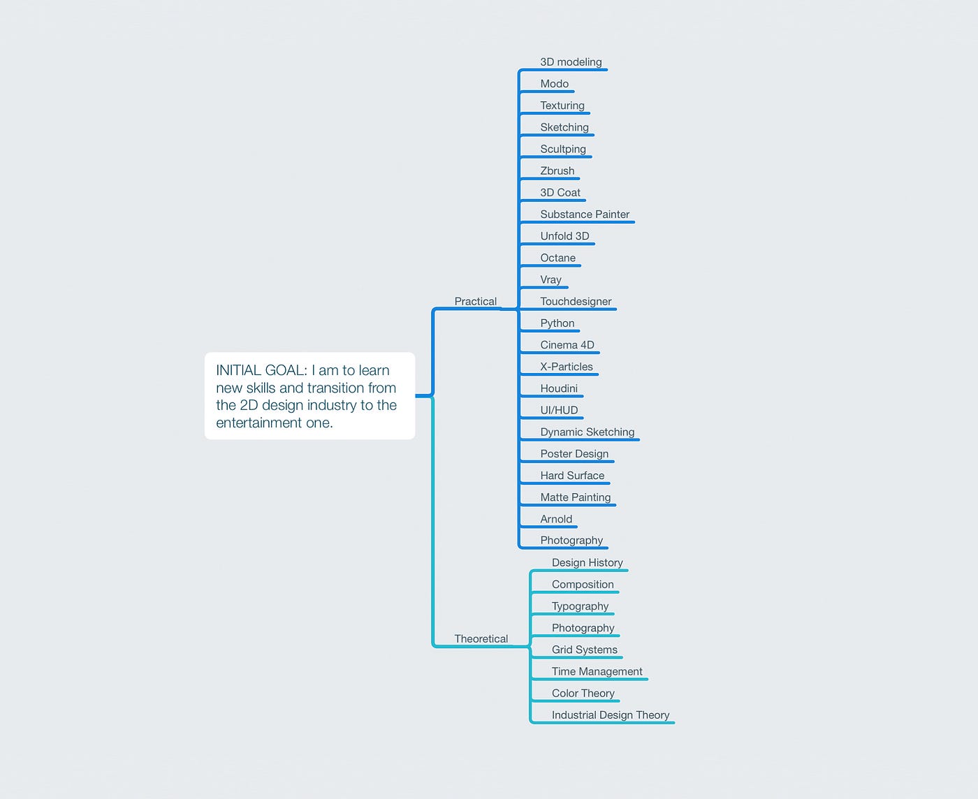 7 Steps to Create your Learning Path | by Learn Squared | Medium