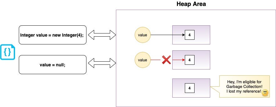 Garbage Collection — Introduction (Part 1) | by Aanya Gupta | Codealley ...
