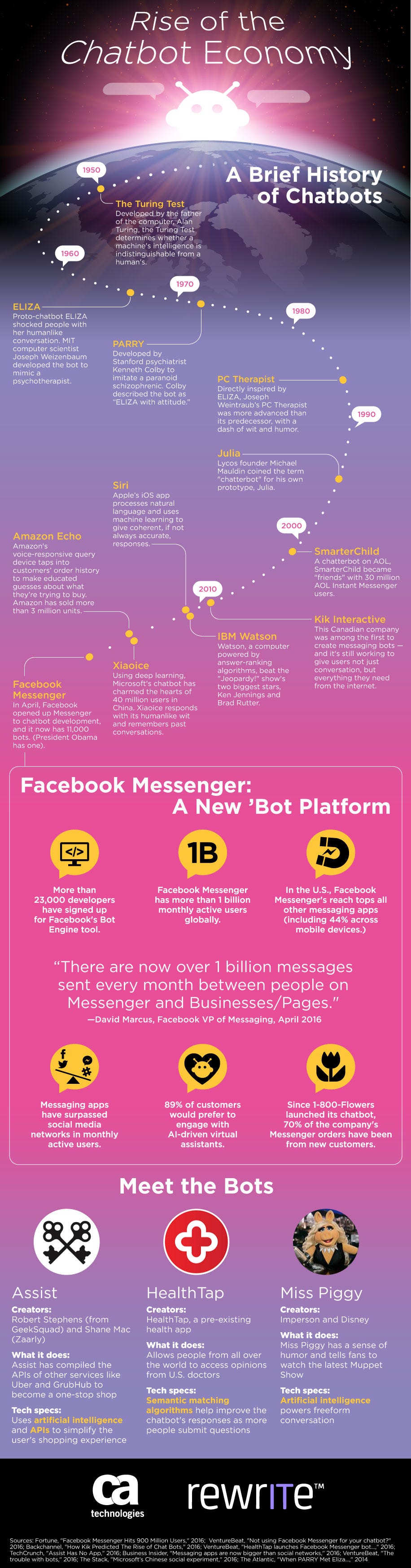 23 Infographics on Chatbots, Messaging apps, AI and more | by Erwan ... 23 Infographics on Chatbots, Messaging apps, AI and more | by Erwan ...