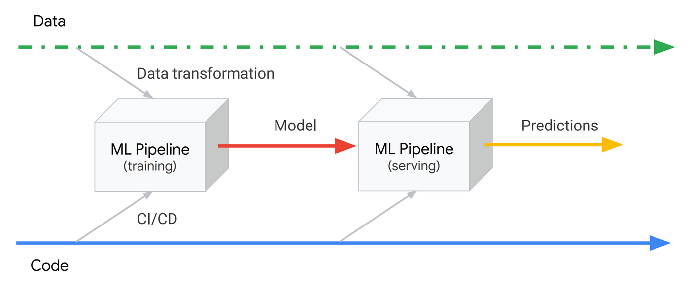 MLOps: Machine Learning Engineering | Towards Data Science