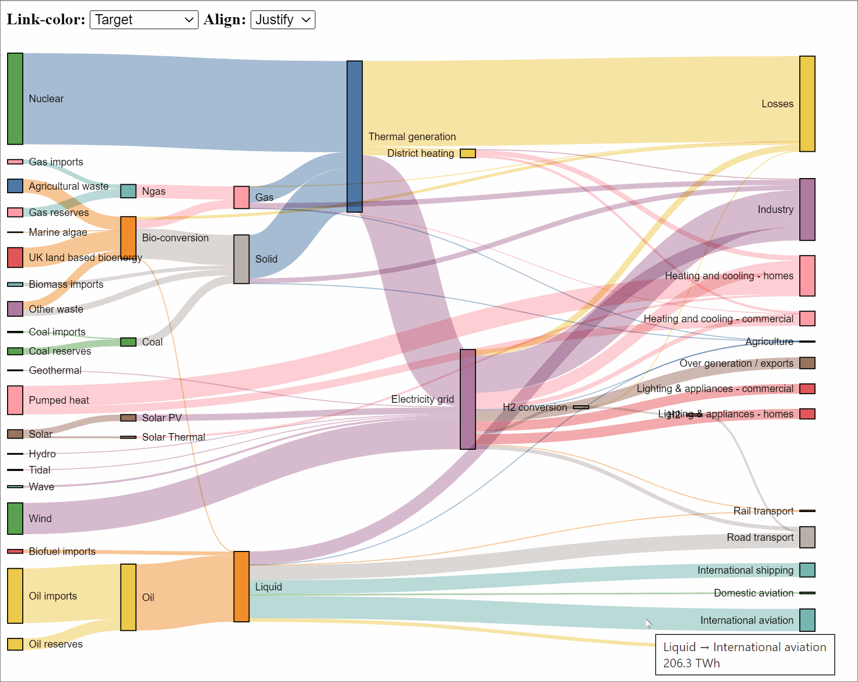 D3Blocks: The Python Library to Create Interactive and Standalone D3js ...