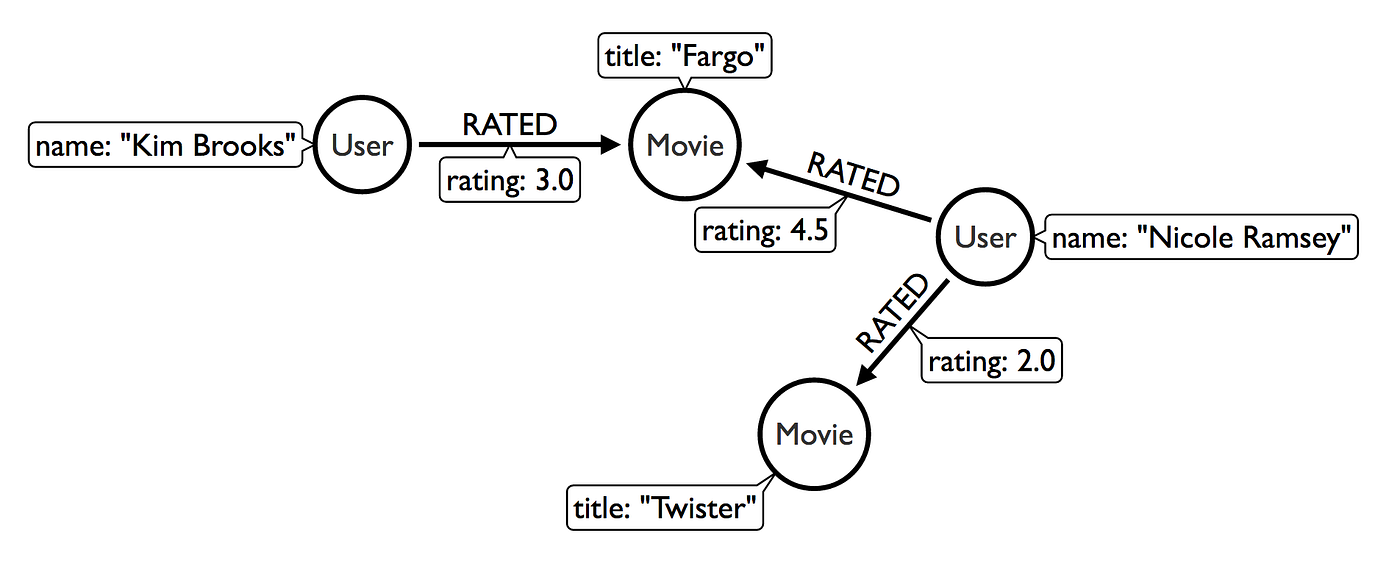 Recommendation System with Neo4j Graph Database | by Mohonish Chakraborty | Medium