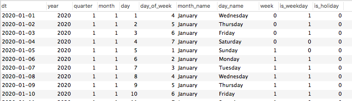 Laravel MySQL Calendar Table. Introduction | by Parker Dell | Medium