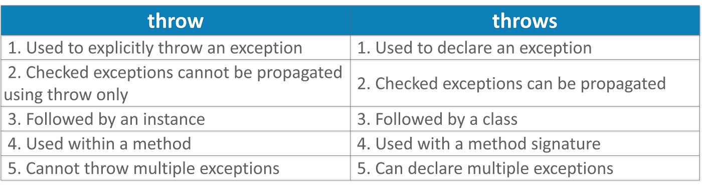 Exception Handling in Java — A Beginners Guide to Java Exceptions | by Swatee Chand | Edureka ...