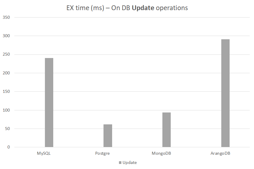 Databases Benchmark. There are so many of database in this… | by ...