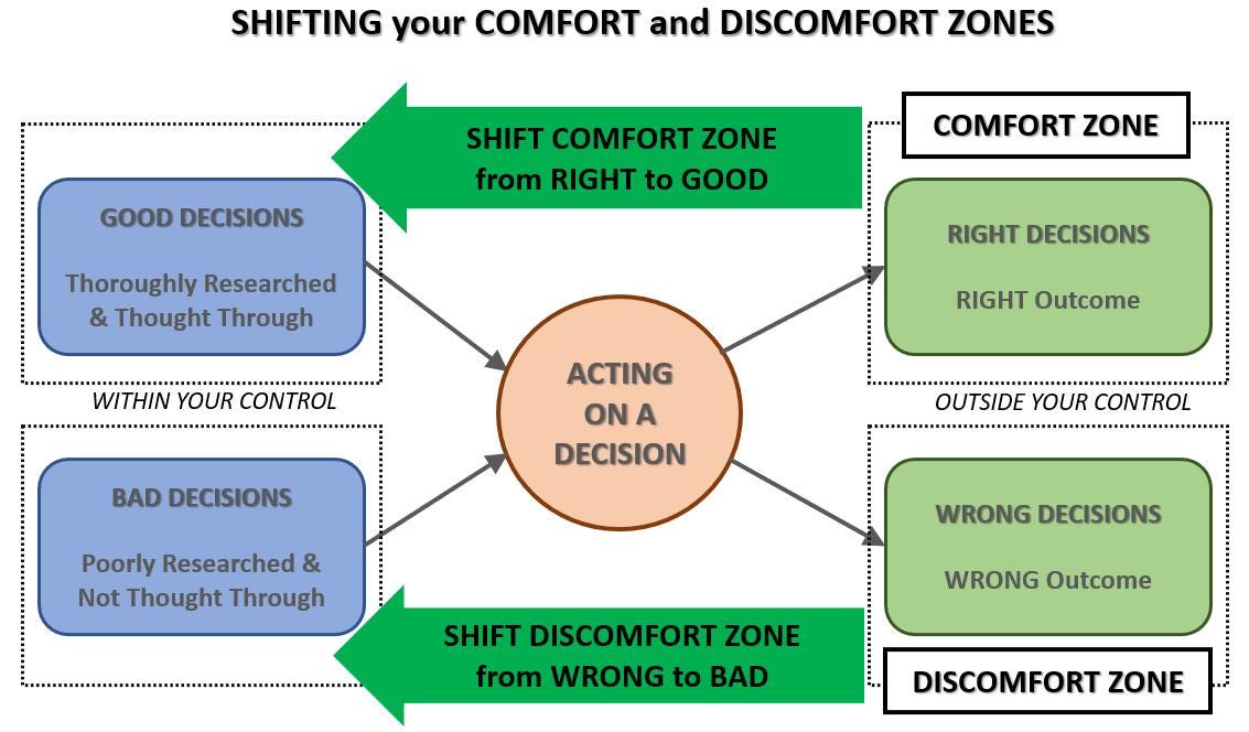 Make Better Decisions. Shift your Comfort and Discomfort Zones. | by ...